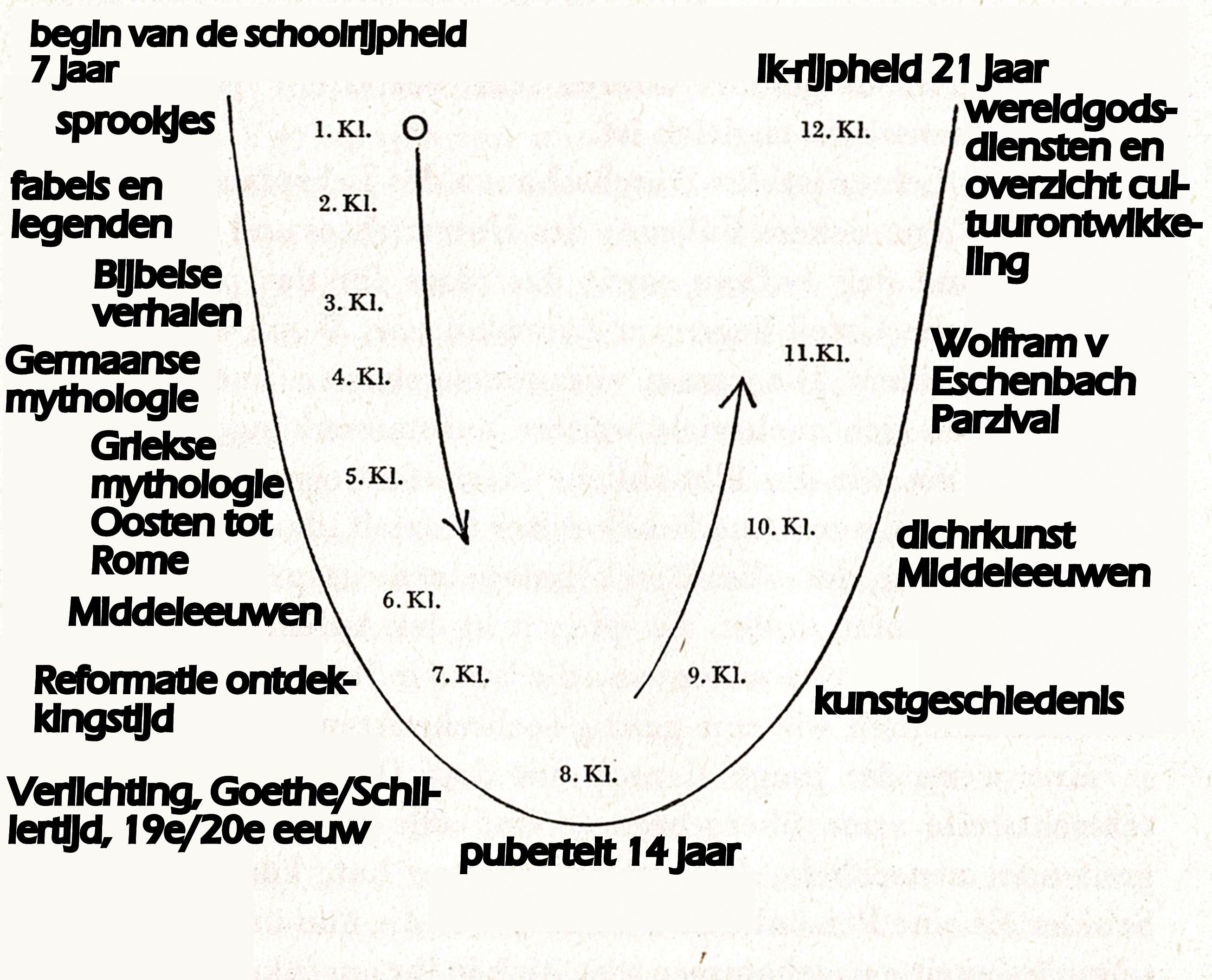 VRIJESCHOOL – Het leerplan – Rudolf Grosse | VRIJESCHOOL